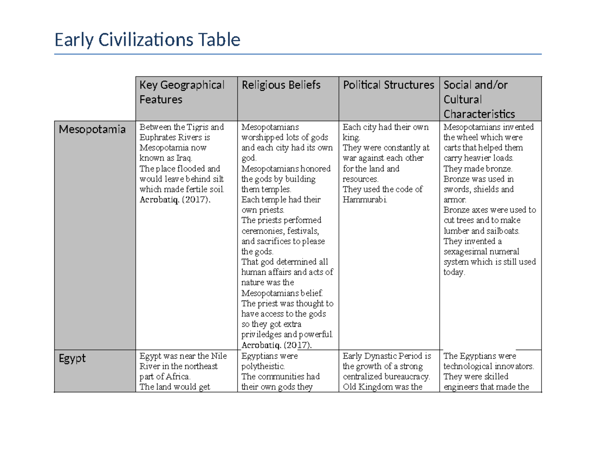 Survey of World History - C375- task 1 - Key Geographical Features ...