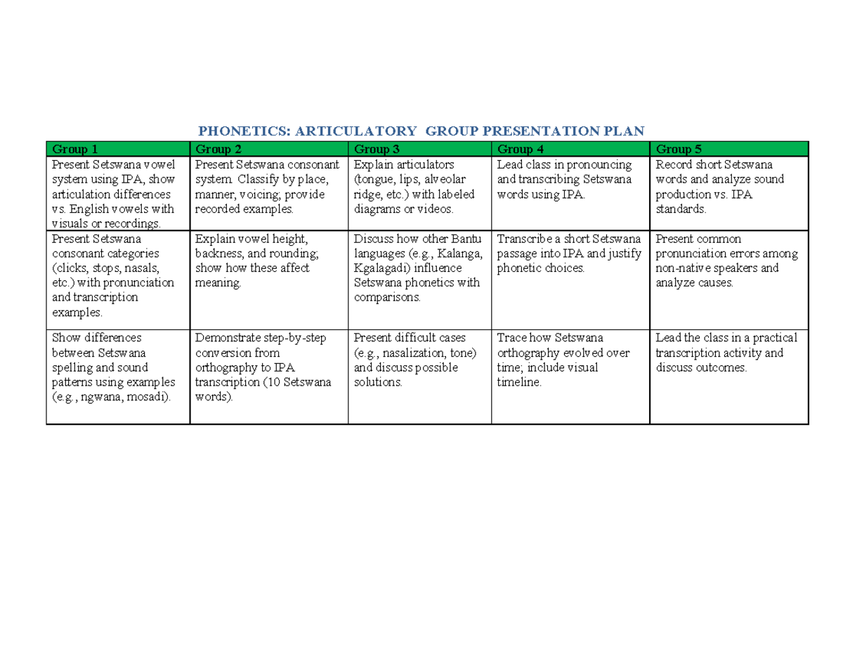 Setswana Phonetics: Articulatory Presentation Plan (PHON101) - Studocu