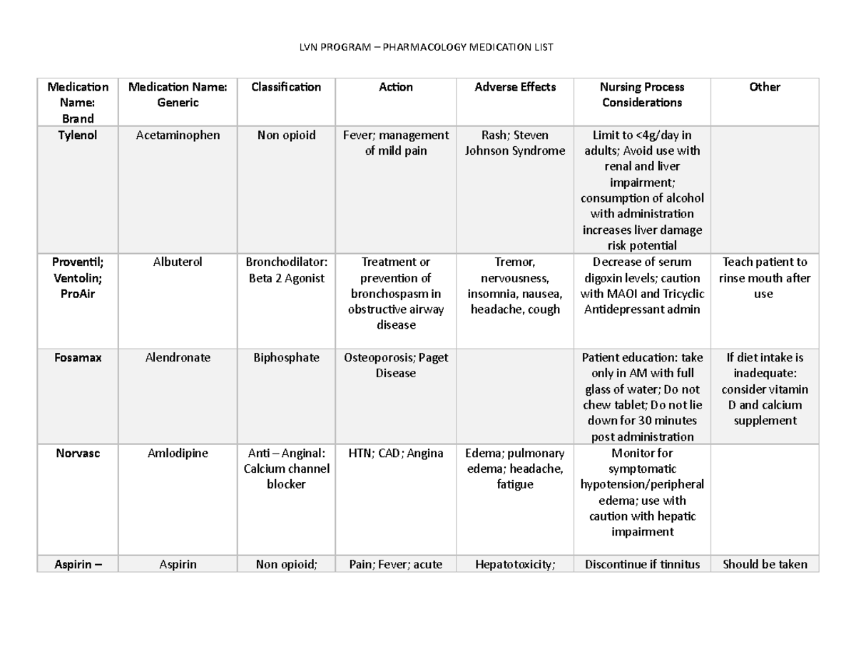 LVN Pharmacology Medication List - Medication Name: Brand Medication ...