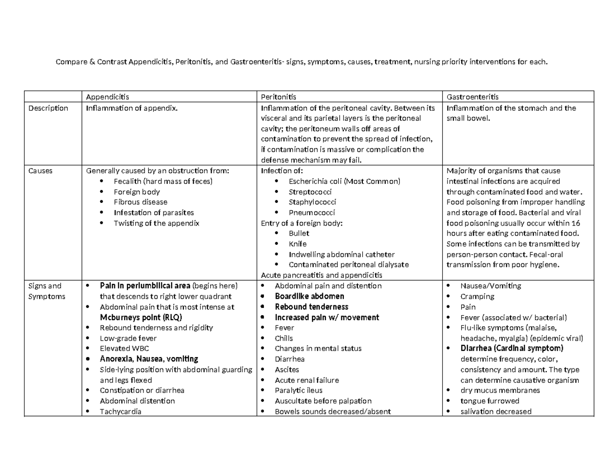 Comparative Analysis of GI Conditions: Appendicitis, Peritonitis ...