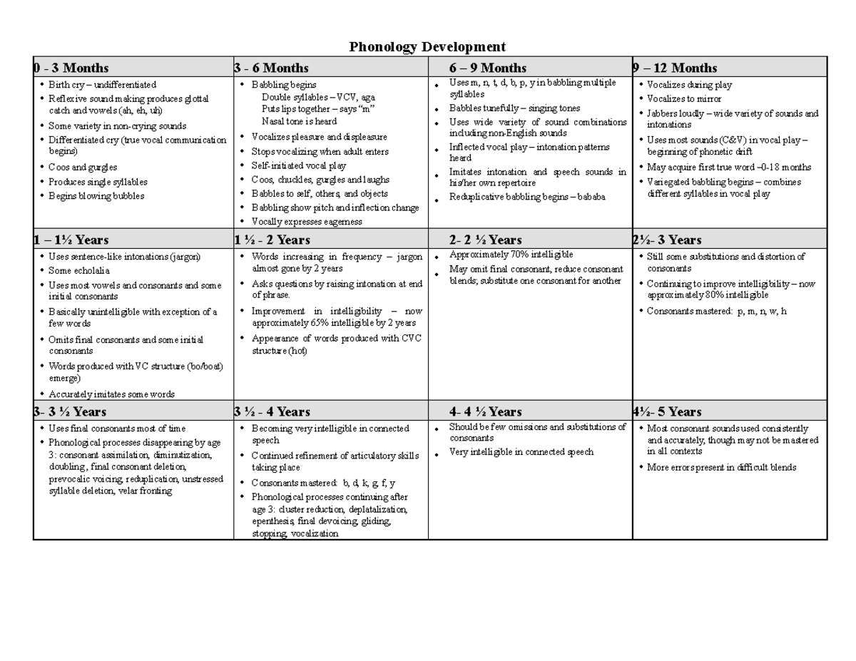 Speech and Language Development Chart Overview (2nd Ed.) - Studocu