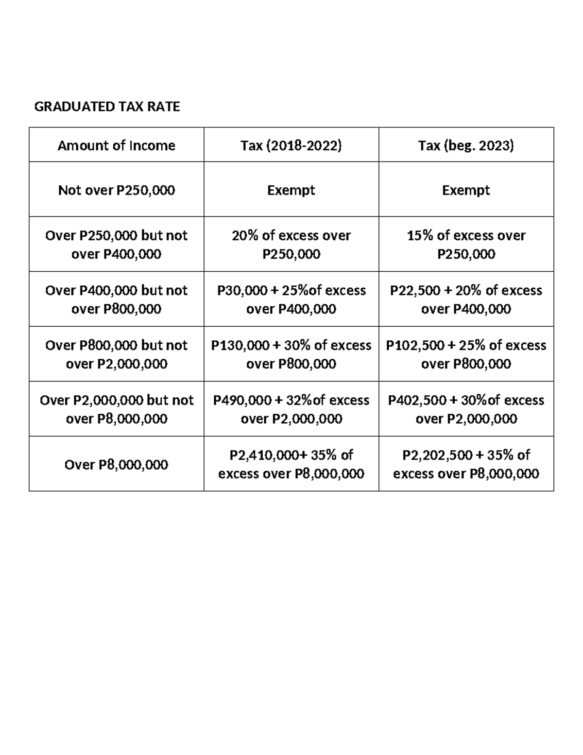 Graduated TAX RATE - BSA - GRADUATED TAX RATE Amount of Income Tax ...
