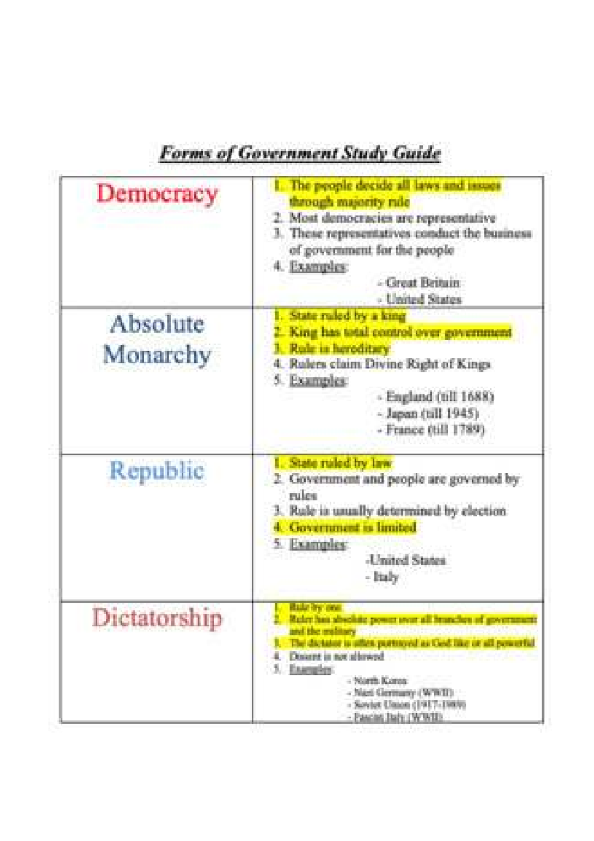 Forms of Government Study Guide (Democracy I) - Studocu
