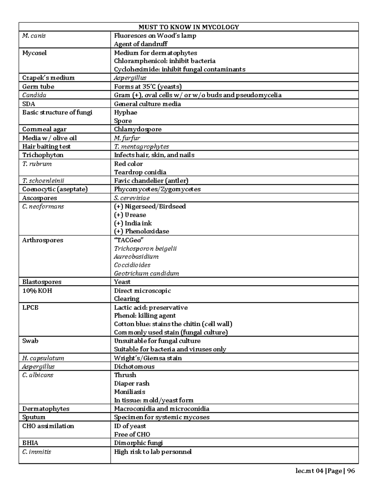 3 - Must to know in BACTE - MUST TO KNOW IN MYCOLOGY M. canis ...