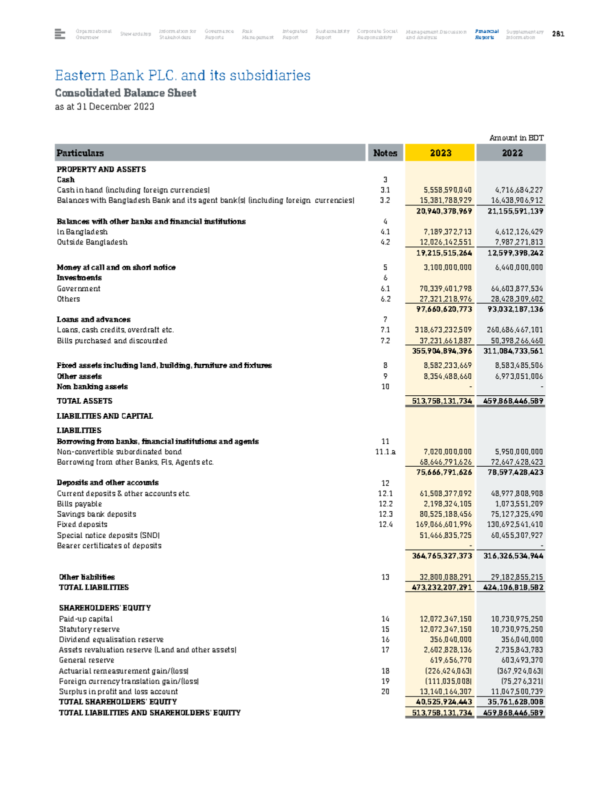 Eastern Bank PLC Consolidated Financial Reports 2023 - Studocu