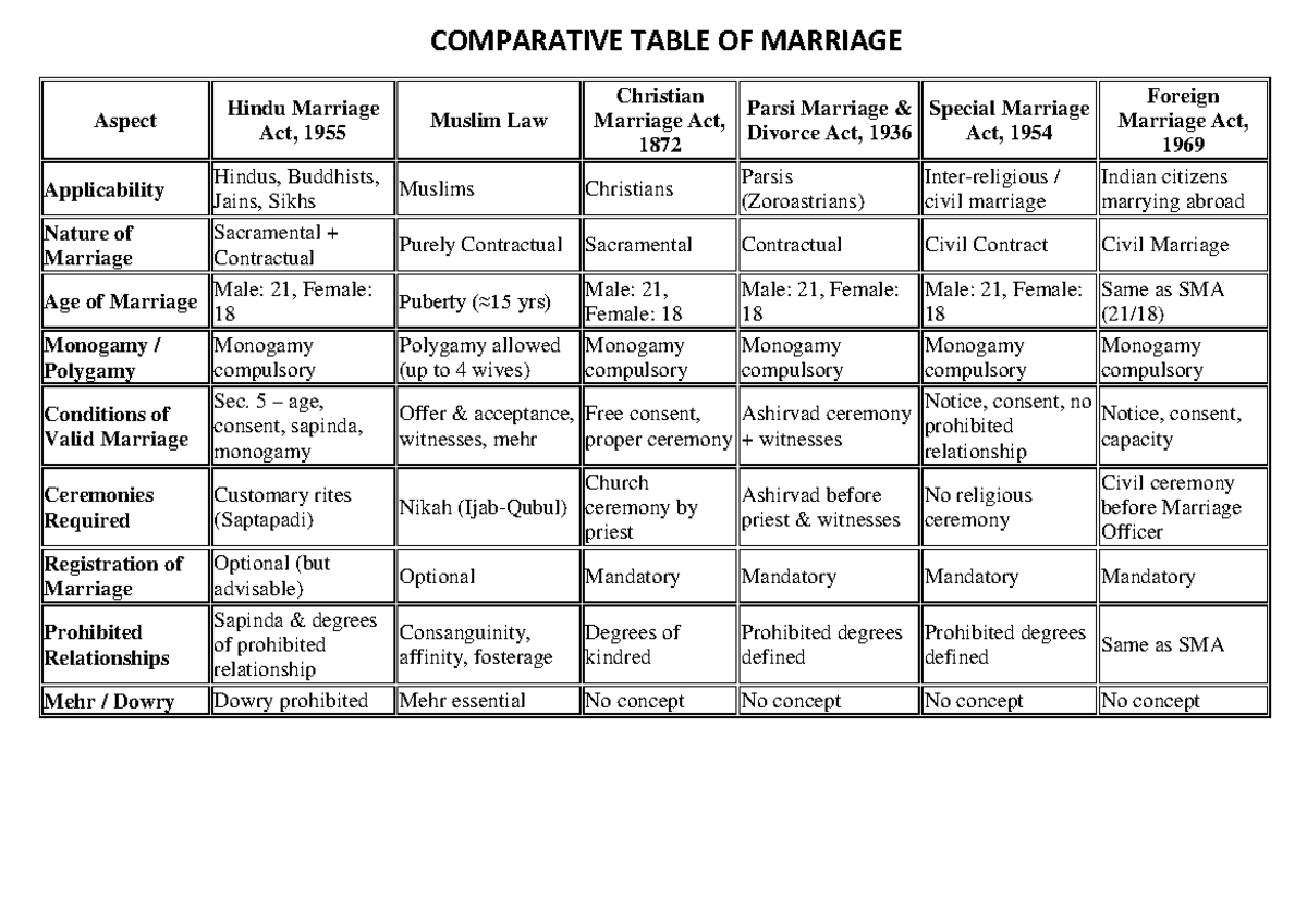 Comparative Table of Marriage Laws: Hindu, Muslim, and Christian - Studocu