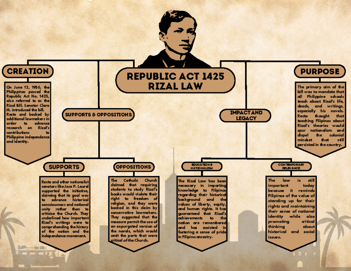 Rizal Bill (Republic Act No. 1425) Concept Map Analysis - Studocu