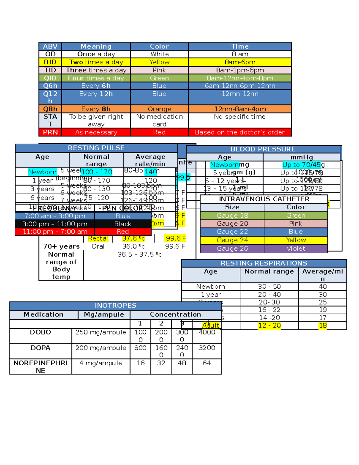 Normal Vital Signs Table: Values & Dosage Info in Nursing (NUR101 ...