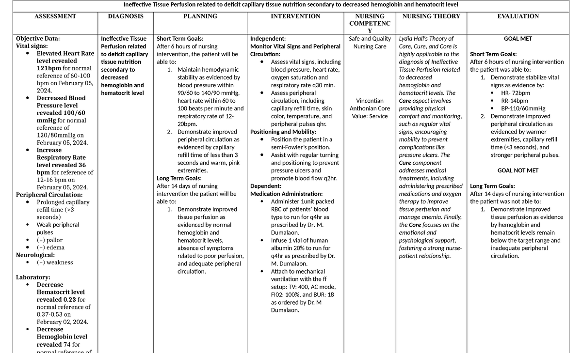 Ineffective Tissue Perfusion NCP: Nursing Assessment & Goals - Studocu