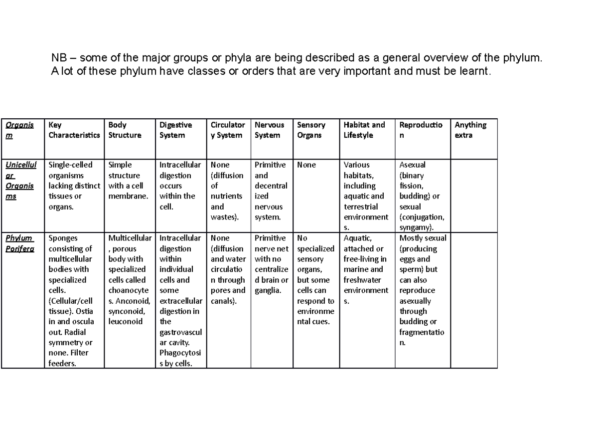 Organism Classification Summary: Major Phyla Overview - Studocu