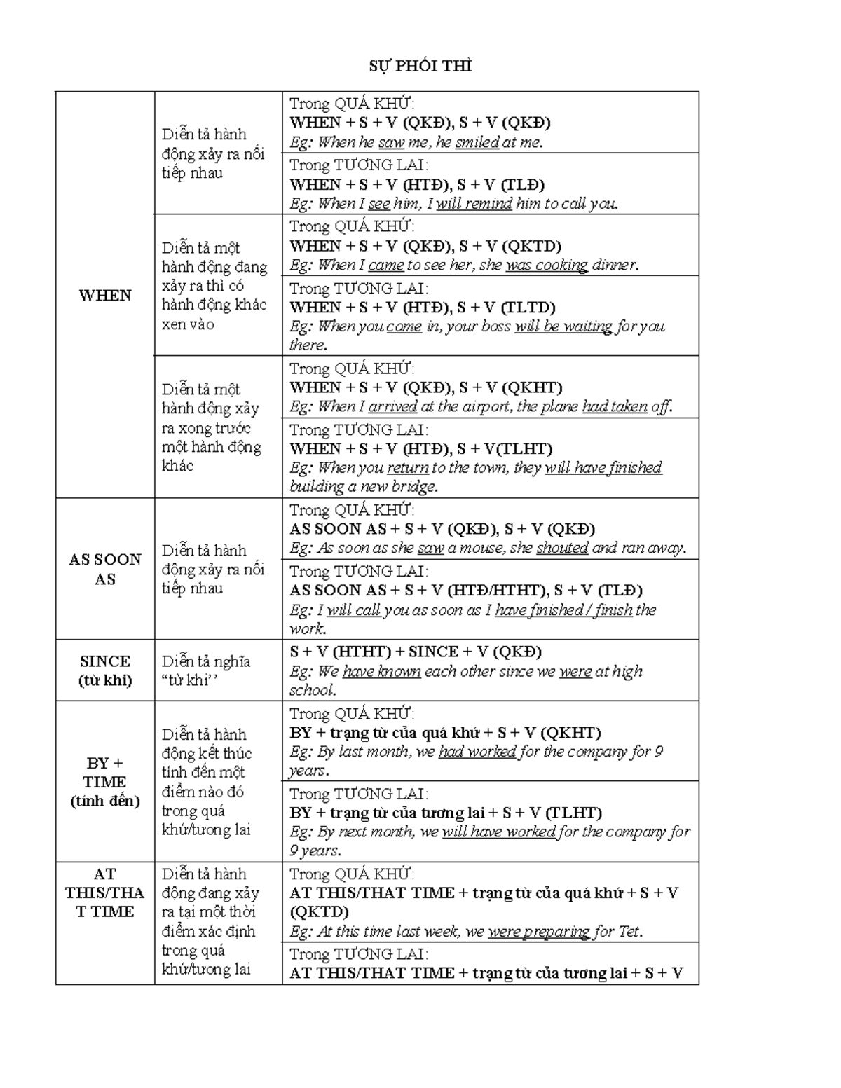 SỰ PHỐI THÌ: Tenses in English for Grammar Study - Studocu