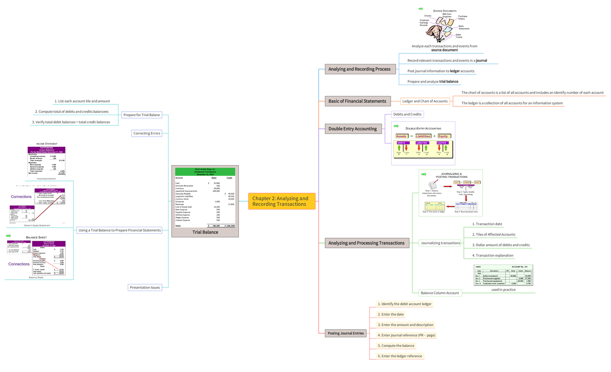 ACC - Chapter 2 - Mind Map: Analyzing and Recording Transactions - Studocu
