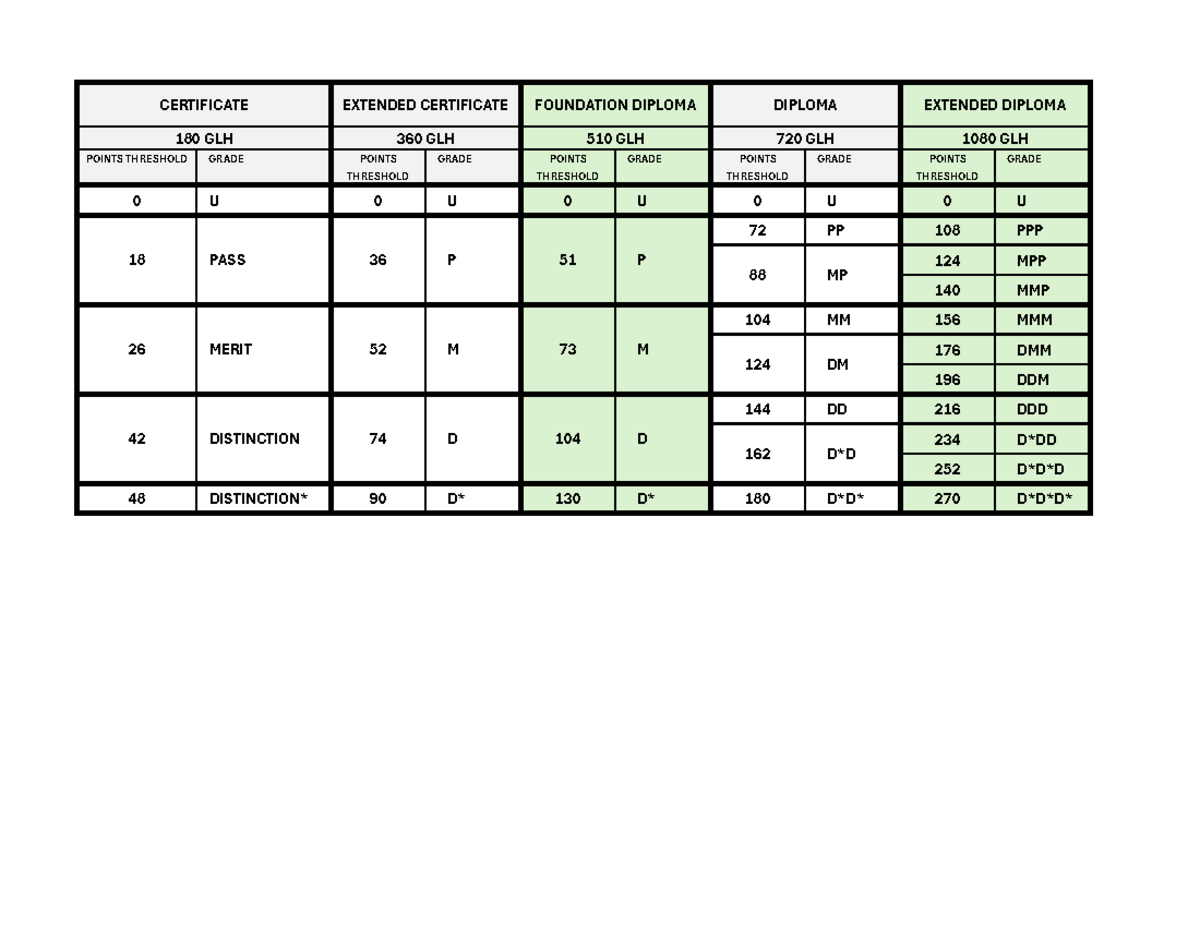 BTEC L3 Predicted Grade Chart - POINTS THRESHOLD GRADE POINTS THRESHOLD ...