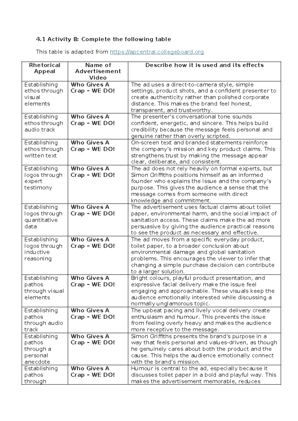 Rhetorical Appeals Analysis Table for Who Gives A Crap Ad - Studocu