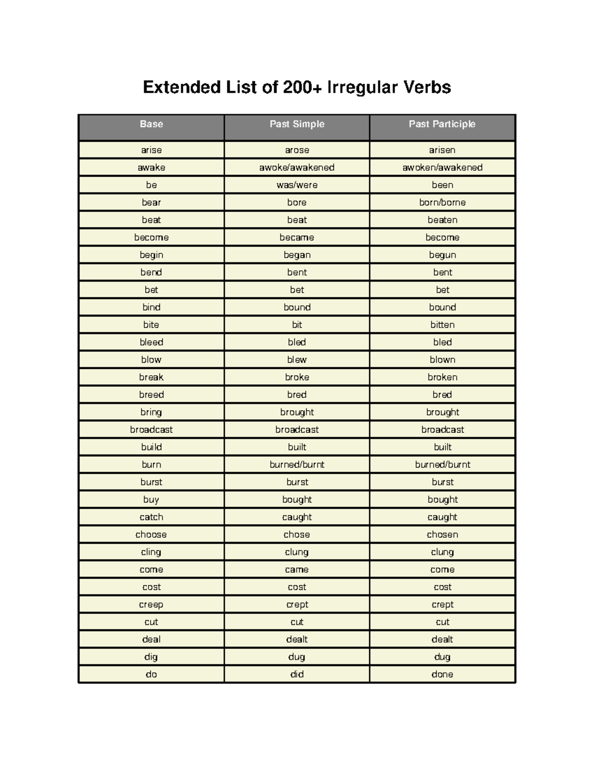 Extended List of Irregular Verbs for English 101: Base, Past Simple ...