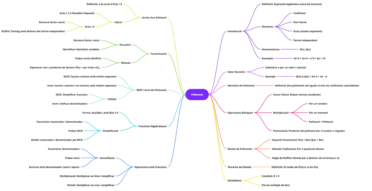 Mindmap: Definicions i Operacions de Polinomis - Mates 112 - Studocu