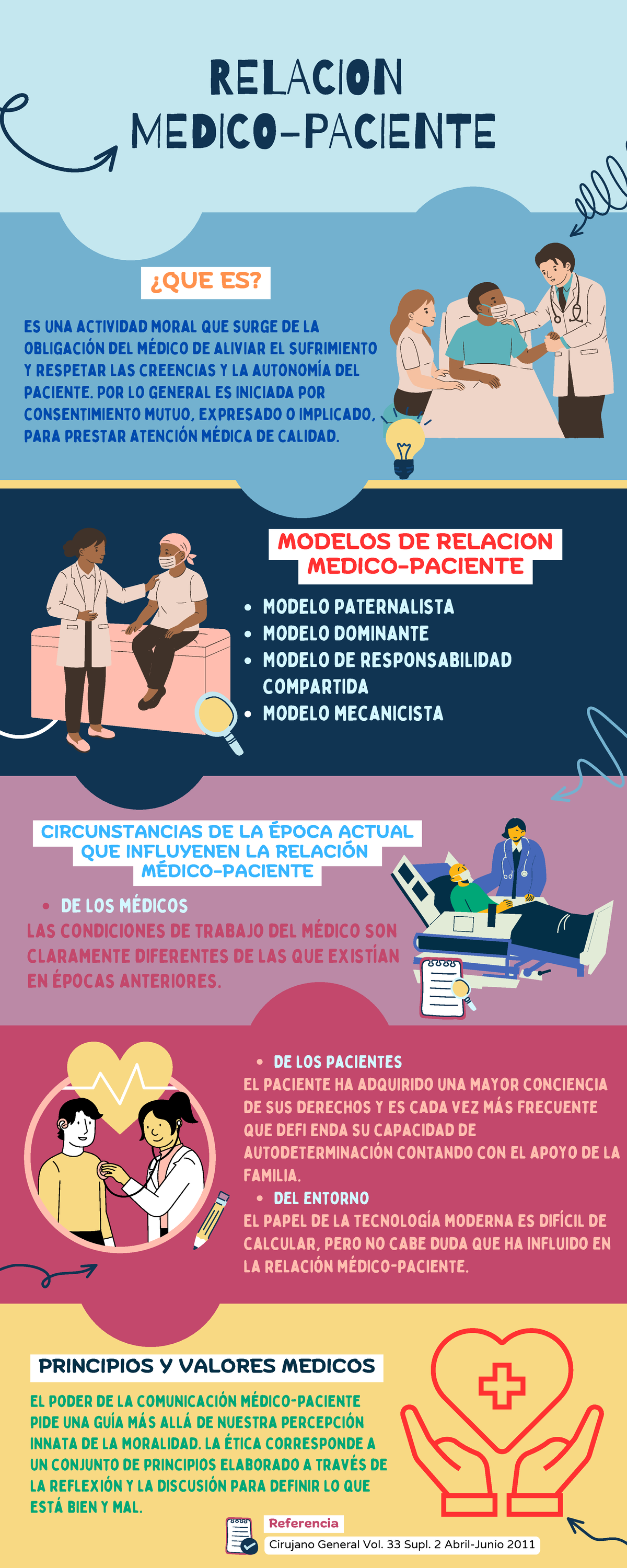 Infografía Medico- Paciente - RELACION MEDICO-PACIENTE ¿QUE ES? Es una ...