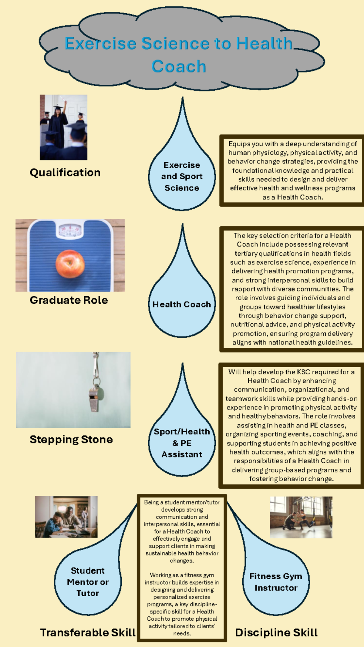 Infographic - Exercise and Sport Science Sport/Health & PE Assistant ...