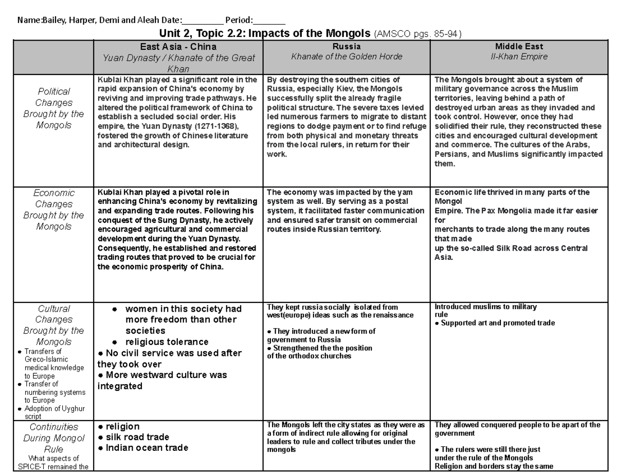 Unit 2, Topic 2.2 The Mongol Empire - Name:Bailey, Harper, Demi and ...