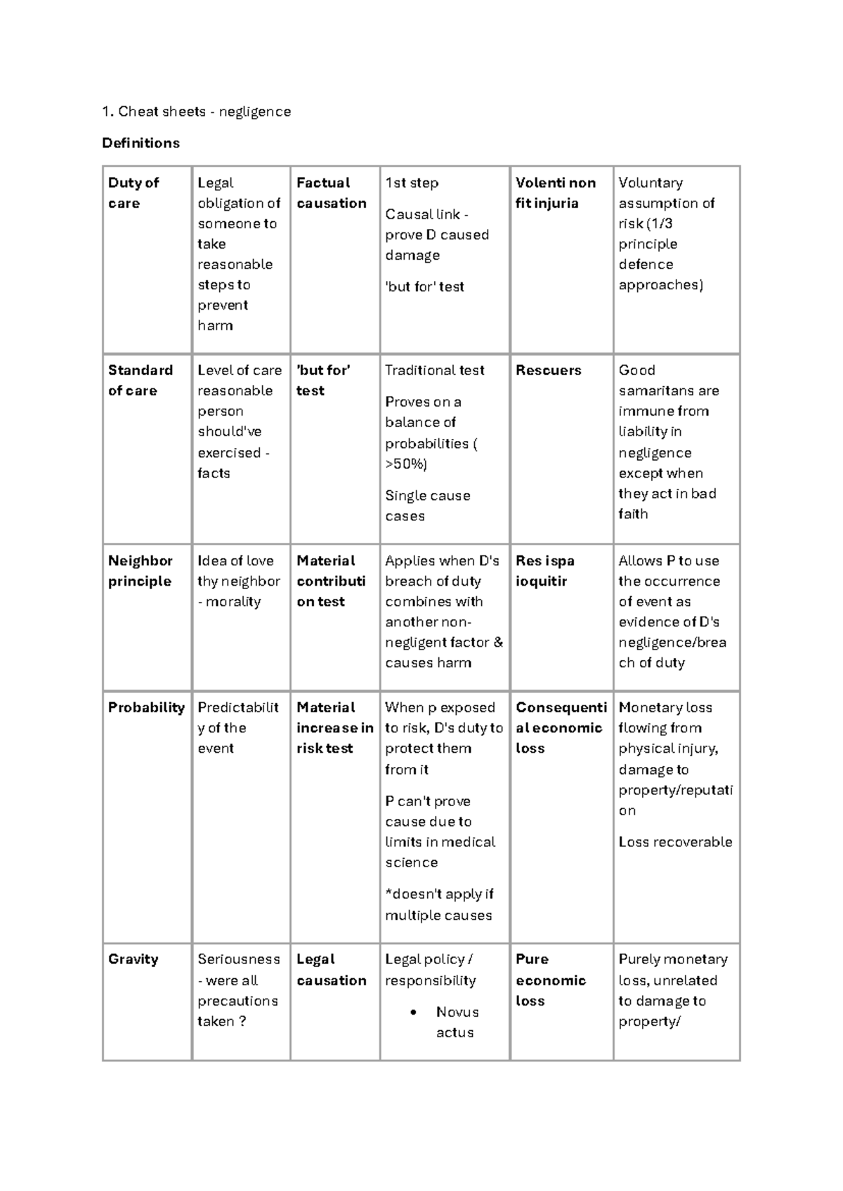 Negligence Cheat Sheet: Key Concepts and Legal Principles PDF - Studocu
