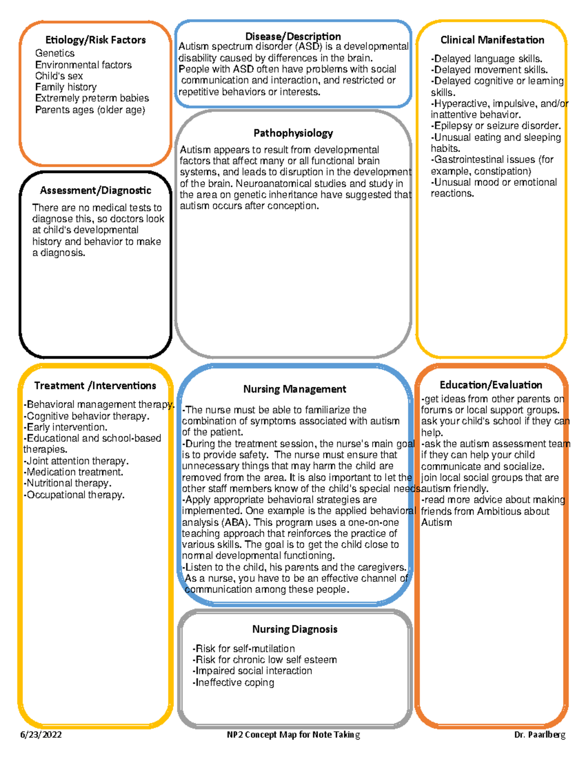 Autism Concept map - NUR1241C - 6/23/2022 NP2 Concept Map for Note ...