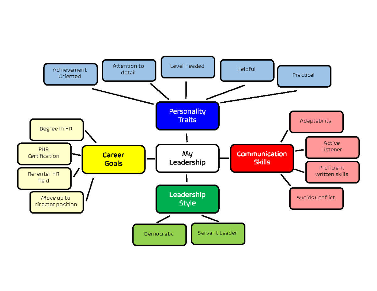 3-2 Assignment Leadership Map - My Leadership Personality Traits ...