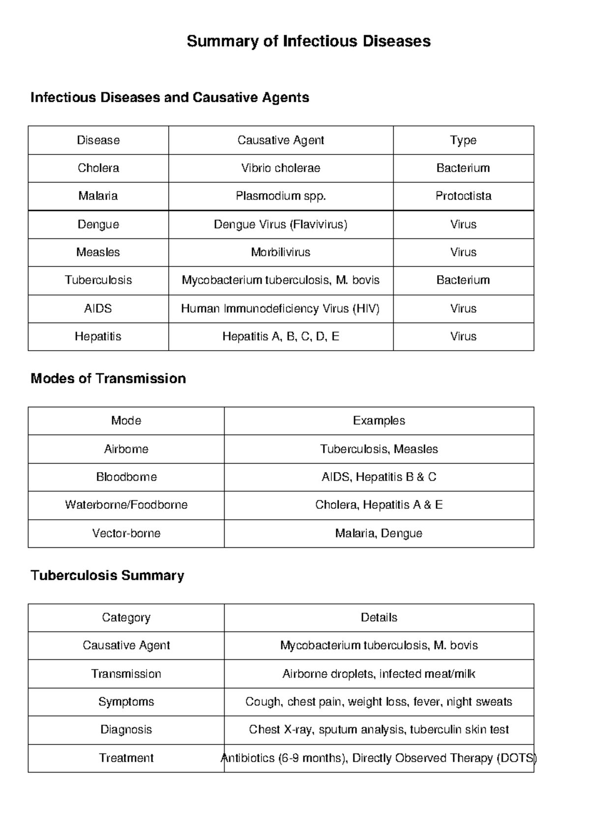 Infectious Diseases Summary Tables: Causative Agents & Transmission ...