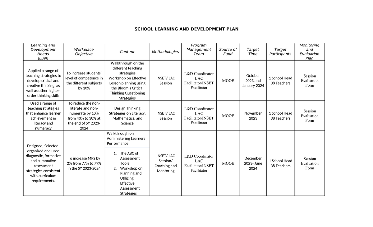 Sample School L&D Plan for 2023-2024 INSET/ LAC Sessions - Studocu