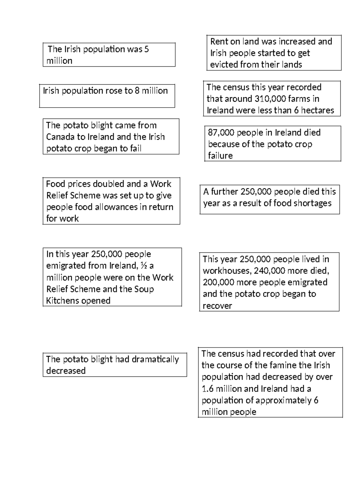 Famine Timeline: Impact on Irish Population and Emigration - Studocu