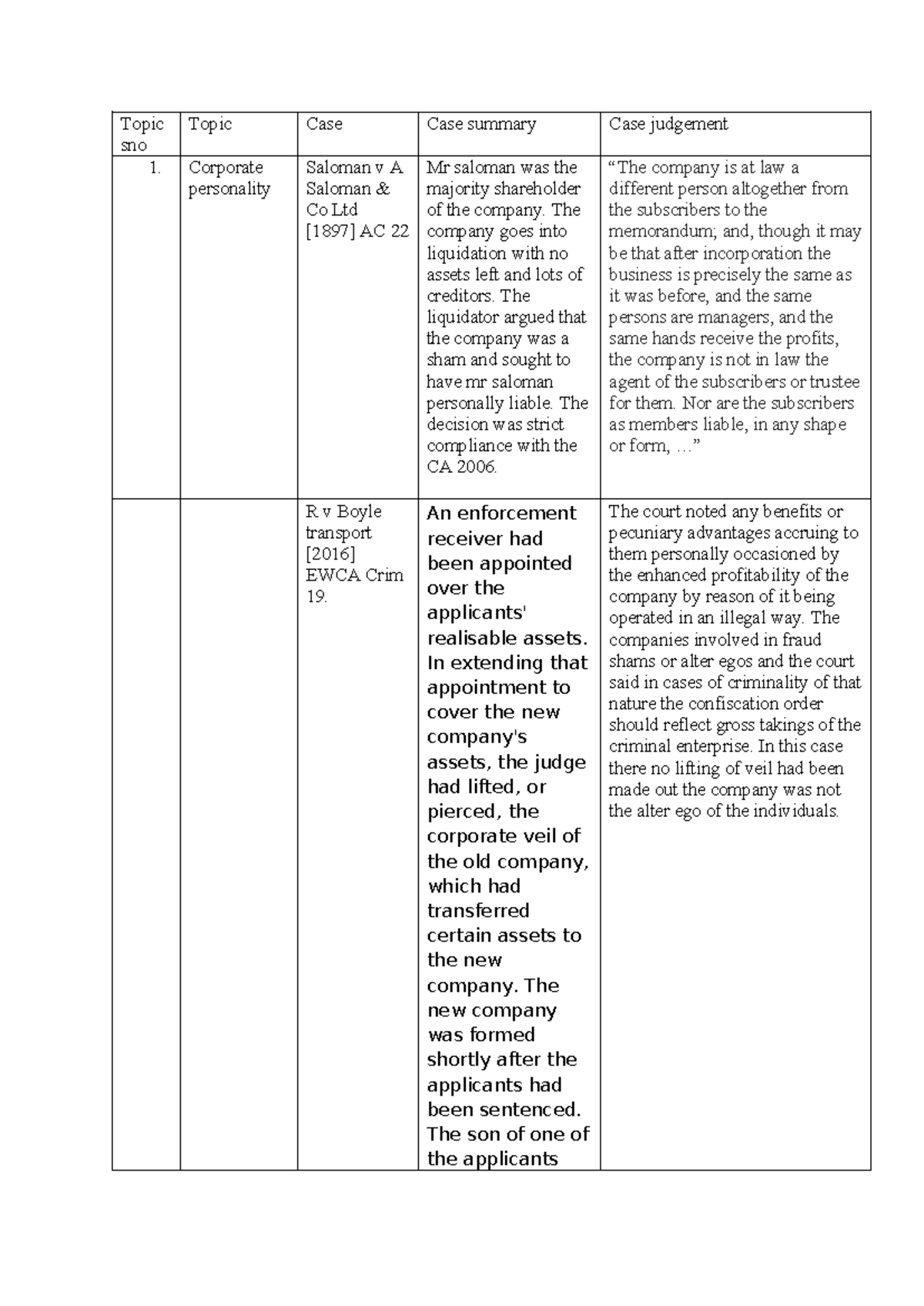 Company case table - cases - Topic sno Topic Case Case summary Case ...