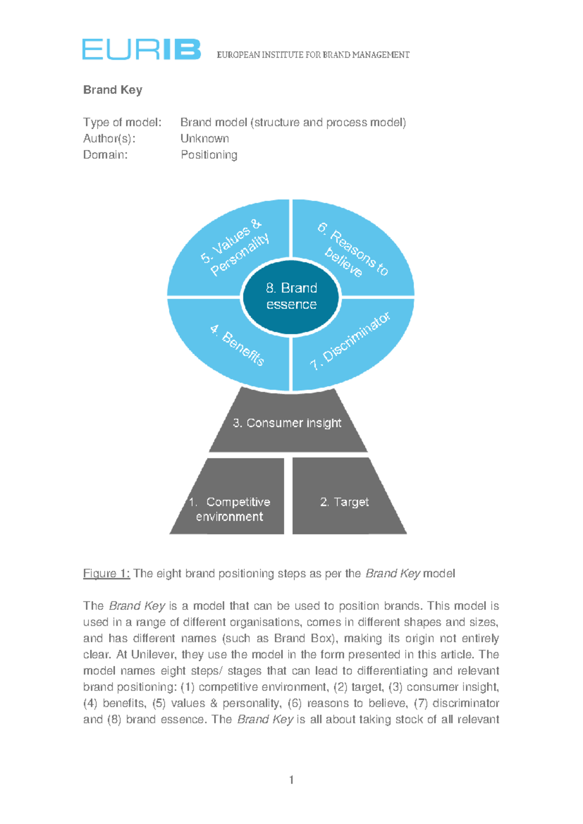 Brand Key Model: A Comprehensive Guide to Brand Positioning - Studocu