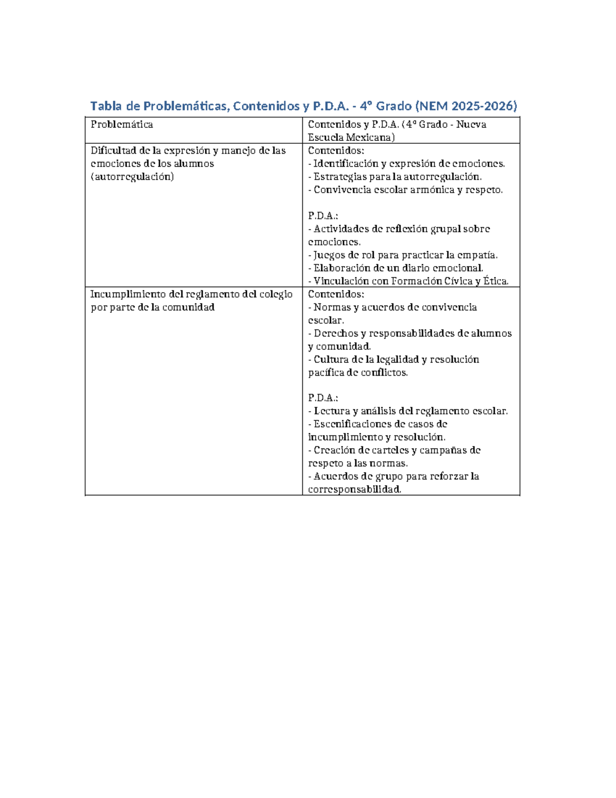 Tabla de Problemáticas y P.D.A. 4º Grado - NEM - Studocu