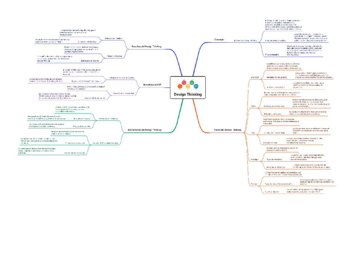 Mapa Mental de Design Thinking - El Design Thinking es un enfoque centrado en el ser humano para ...