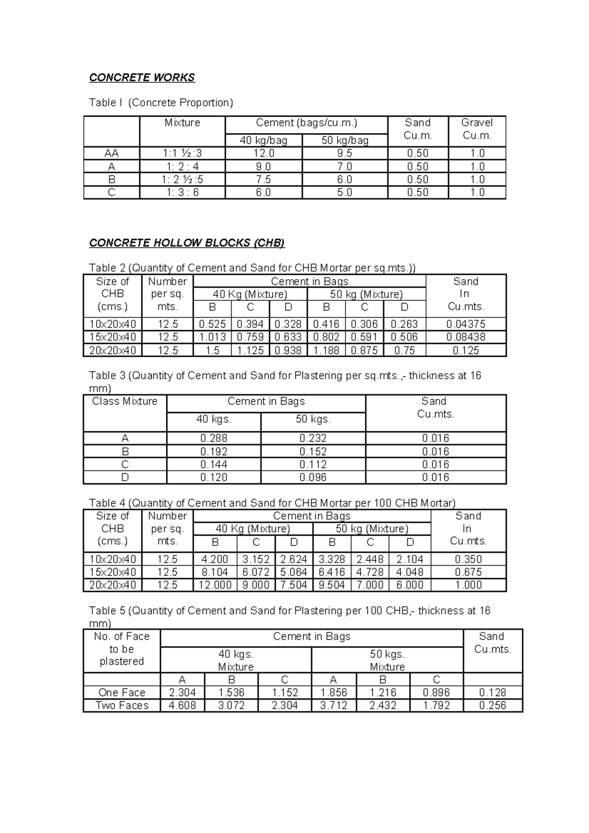 Construction Estimate Tables for Concrete Works and Roofing - Studocu