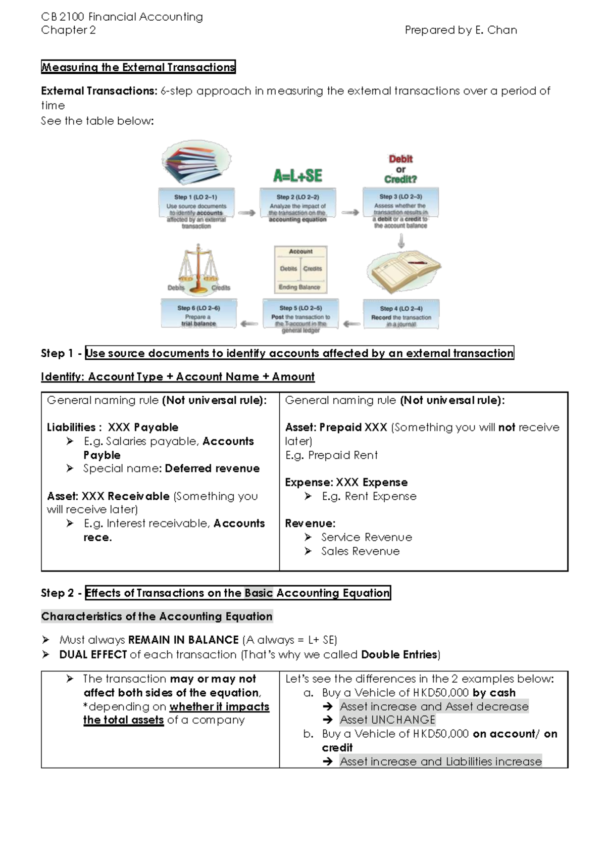 CB 2100 Financial Accounting Tutorial Notes on Chapter 2 Transactions ...
