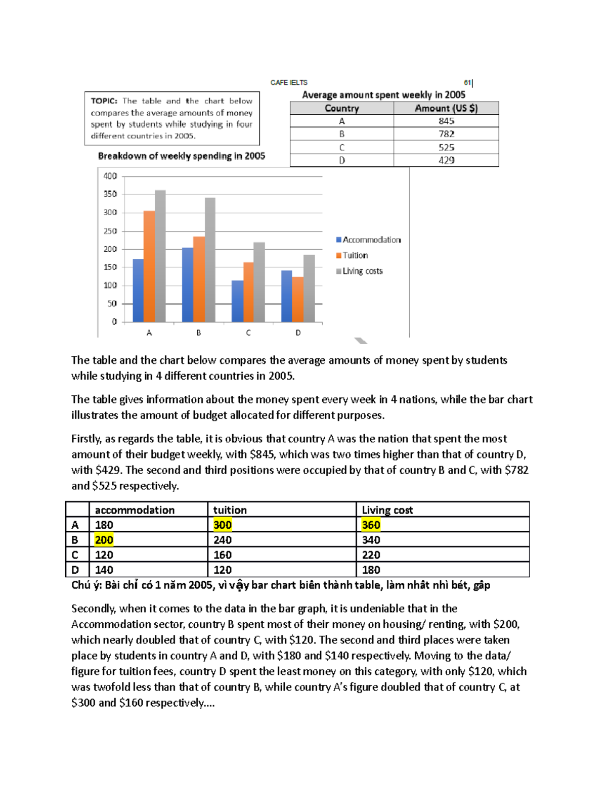 IELTS Task 1: Student Spending Comparison Across 4 Countries in 2005 ...