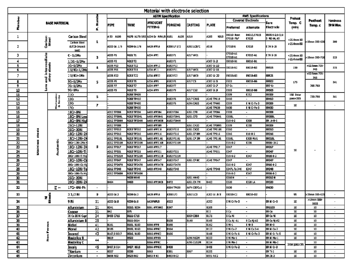 Welding Rod Selection Guide: ASTM & AWS Specifications for Electrode ...
