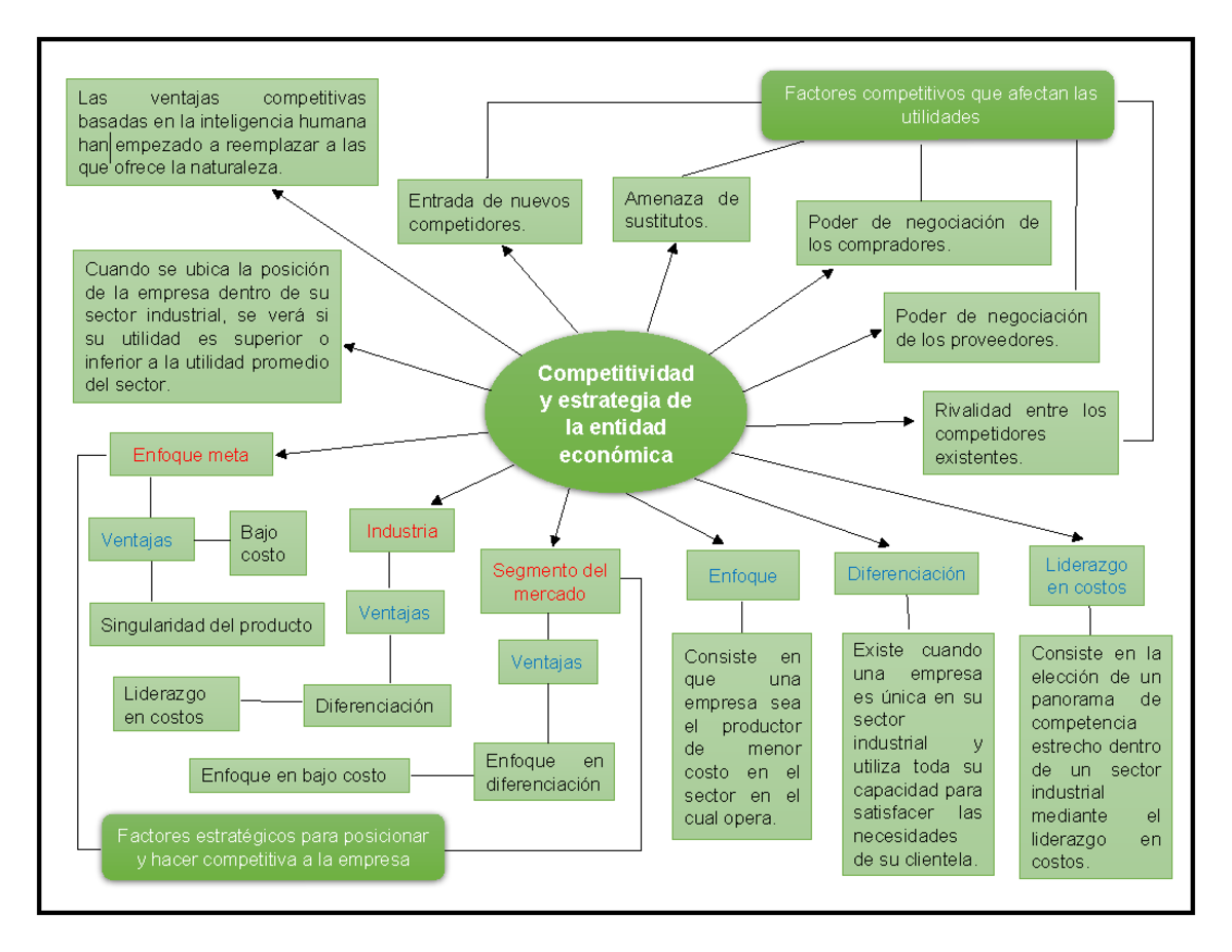 Mapa mental EV1 Conta Admin - c Competitividad y estrategia de la entidad económica Las ventajas ...