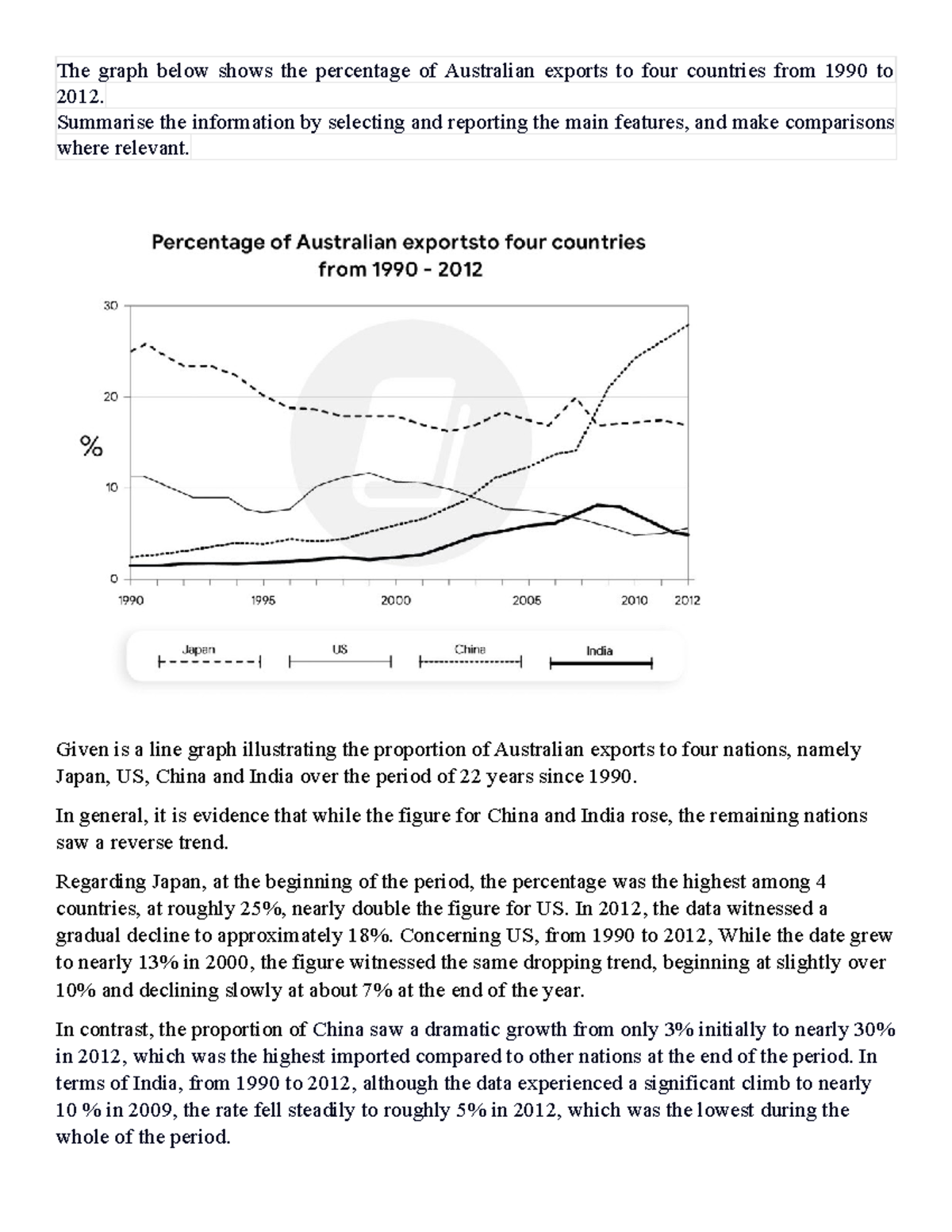 The graph below shows the percentage of Australian exports to four ...