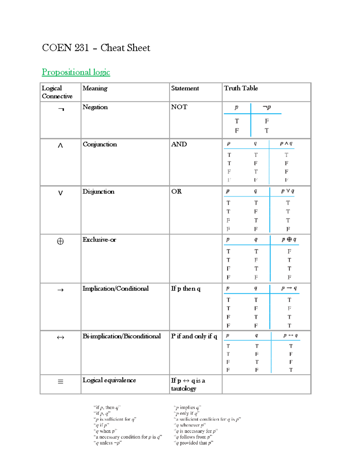 COEN 231 Final Exam Cheat Sheet: Summary of Key Formulas - Studocu