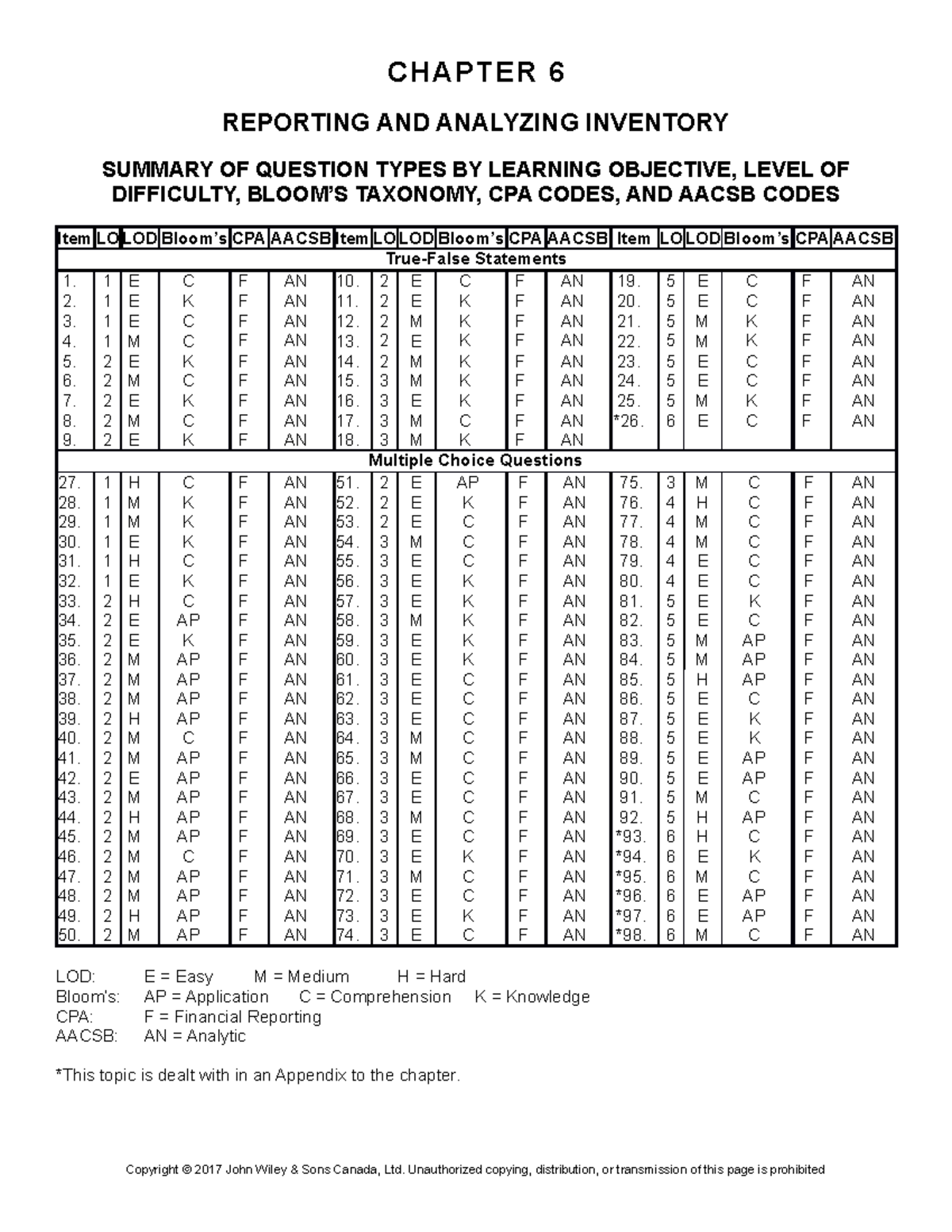 Test Bank Chapter 6 for Financial Accounting Principles - CHAPTER 6 ...