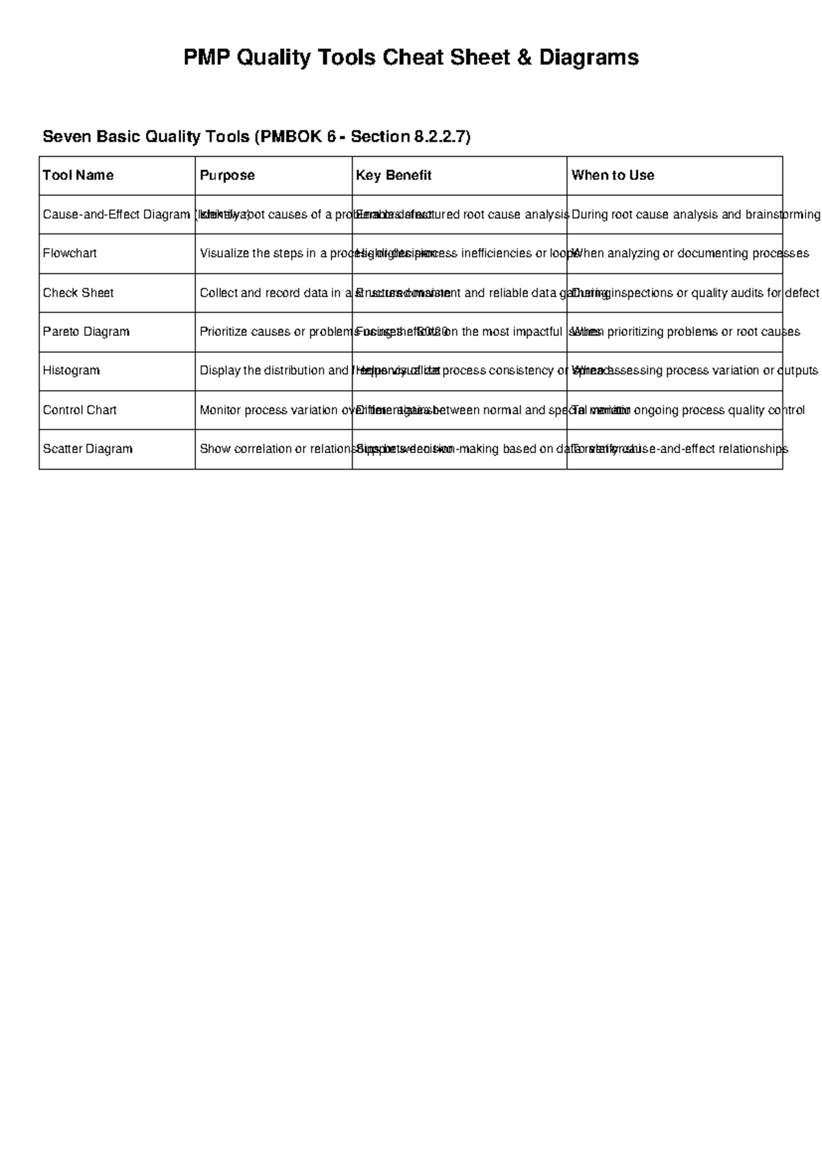 PMP Quality Tools Cheat Sheet: Seven Basic Tools Overview - Studocu