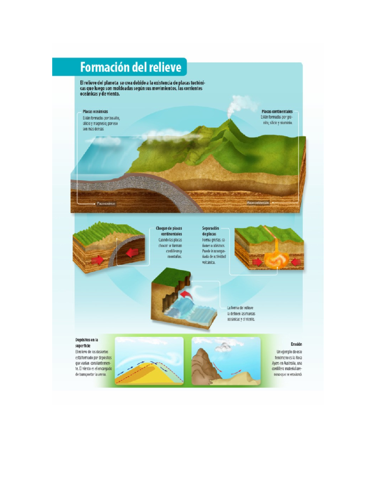 Relieve continental - Formación del relieve El relieve del planeta se crea debido a la ...