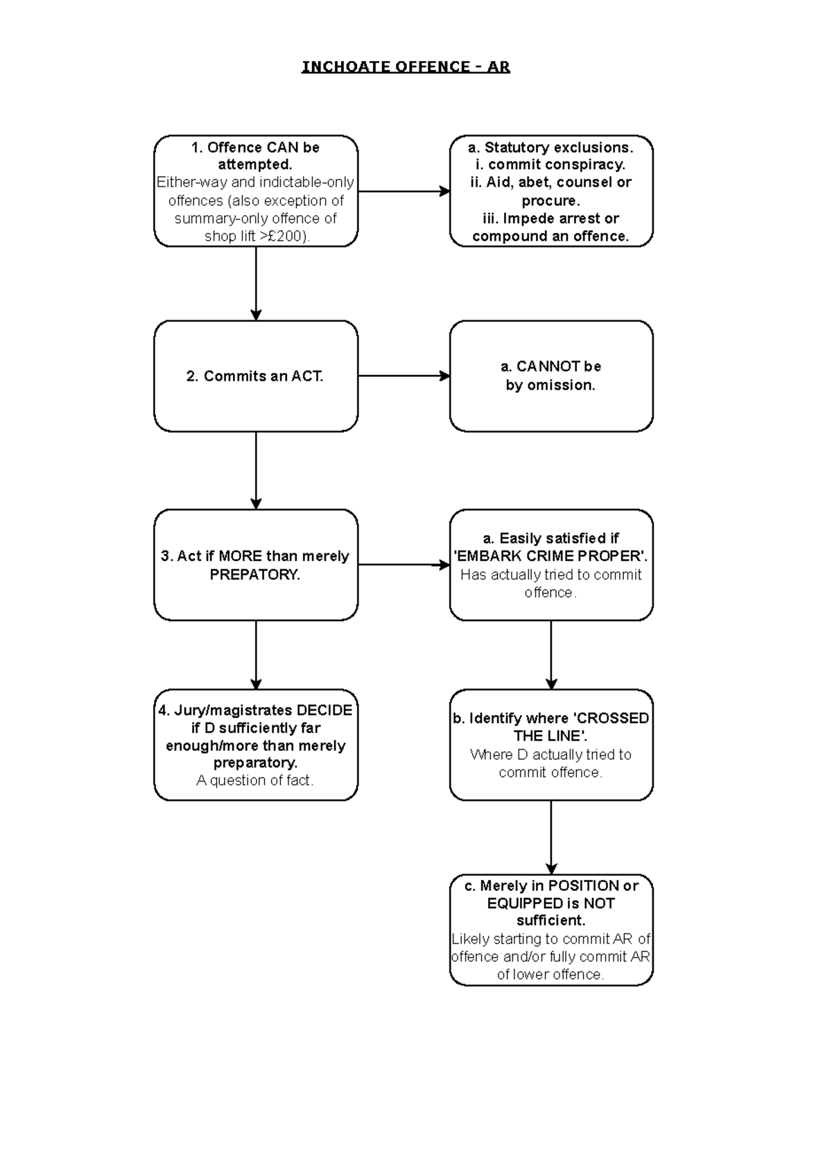 1. Inchoate Offences - AR - Offence CAN be attempted. Either-way and ...
