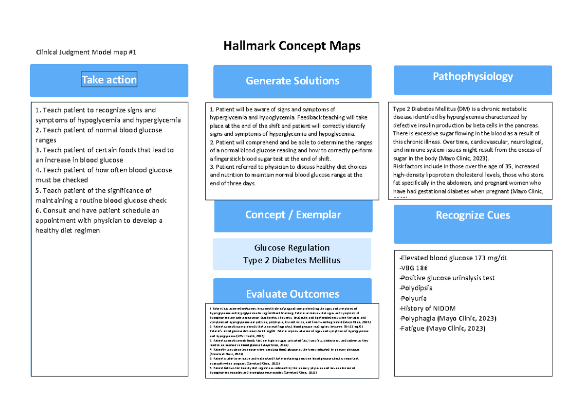 Concept Maps for Type 2 Diabetes & Gestational Hypertension Management ...