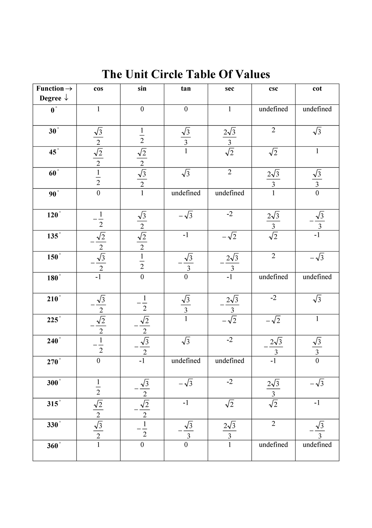 Unit circle chart - The Unit Circle Table Of Values Function → Degree ↓ cos sin tan sec csc cot ...