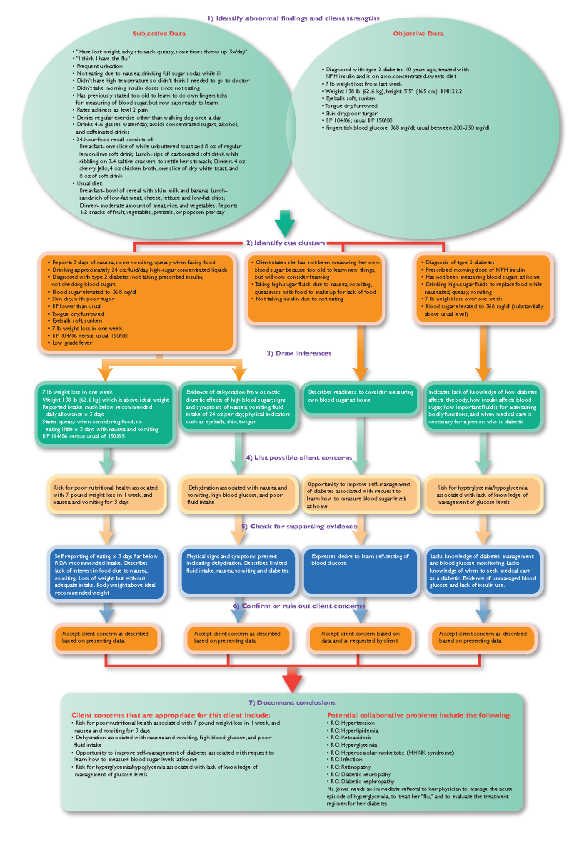 Chapter 13 - Assessment Algorithms for Diabetes Management and Client ...