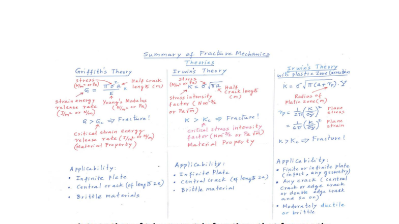 CA1 Cheat Sheet: Summary of Fracture Mechanics and Stress Analysis ...