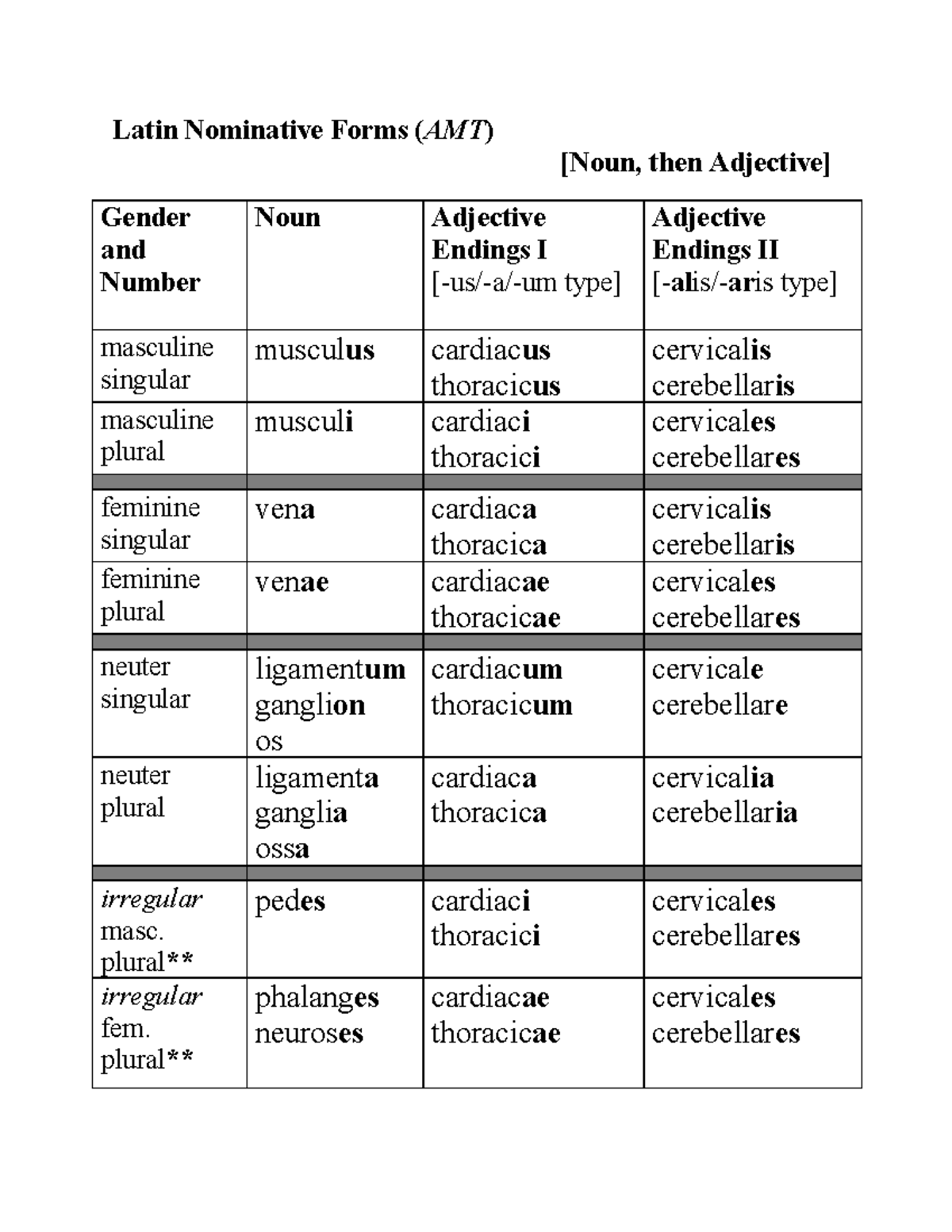 Latin Nominative Forms - Handout - Latin Nominative Forms (AMT) [Noun ...