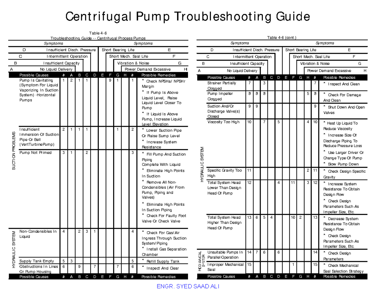 Centrifugal Pump Troubleshooting Guide: Symptoms & Remedies - Studocu